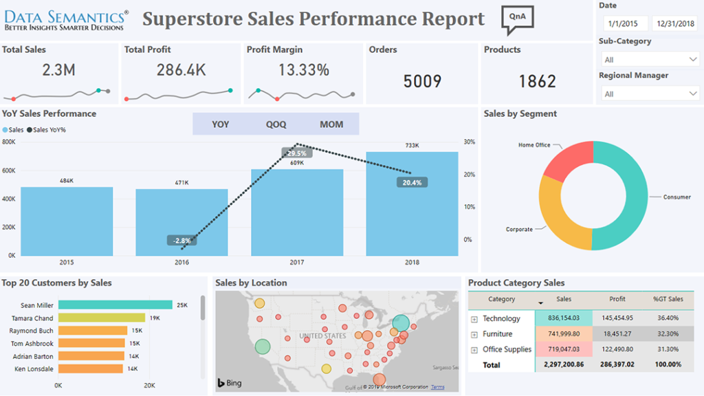 Power BI - NAVCOM